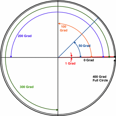 The Versatility of using Gradians in DraftSight